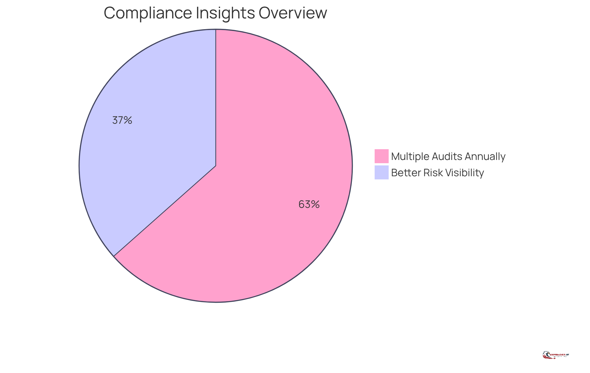 The blue slice shows the percentage of organizations that have improved risk visibility with CDR tools, while the green slice represents those that face multiple audits annually. The larger the slice, the more organizations are experiencing these benefits. The blue slice shows the percentage of organizations that have improved risk visibility with CDR tools, while the green slice represents those that face multiple audits annually. The larger the slice, the more organizations are experiencing these benefits.