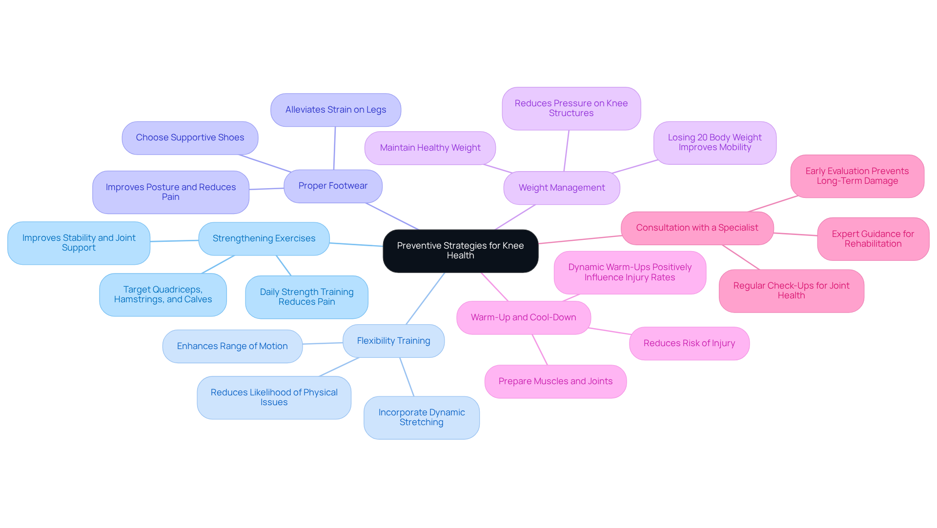 The central node represents the main theme of preventive strategies. Each branch shows a specific strategy, and the sub-branches highlight important details about each one. This layout helps you see how all these strategies work together to support knee health. The central node represents the main theme of preventive strategies. Each branch shows a specific strategy, and the sub-branches highlight important details about each one. This layout helps you see how all these strategies work together to support knee health.