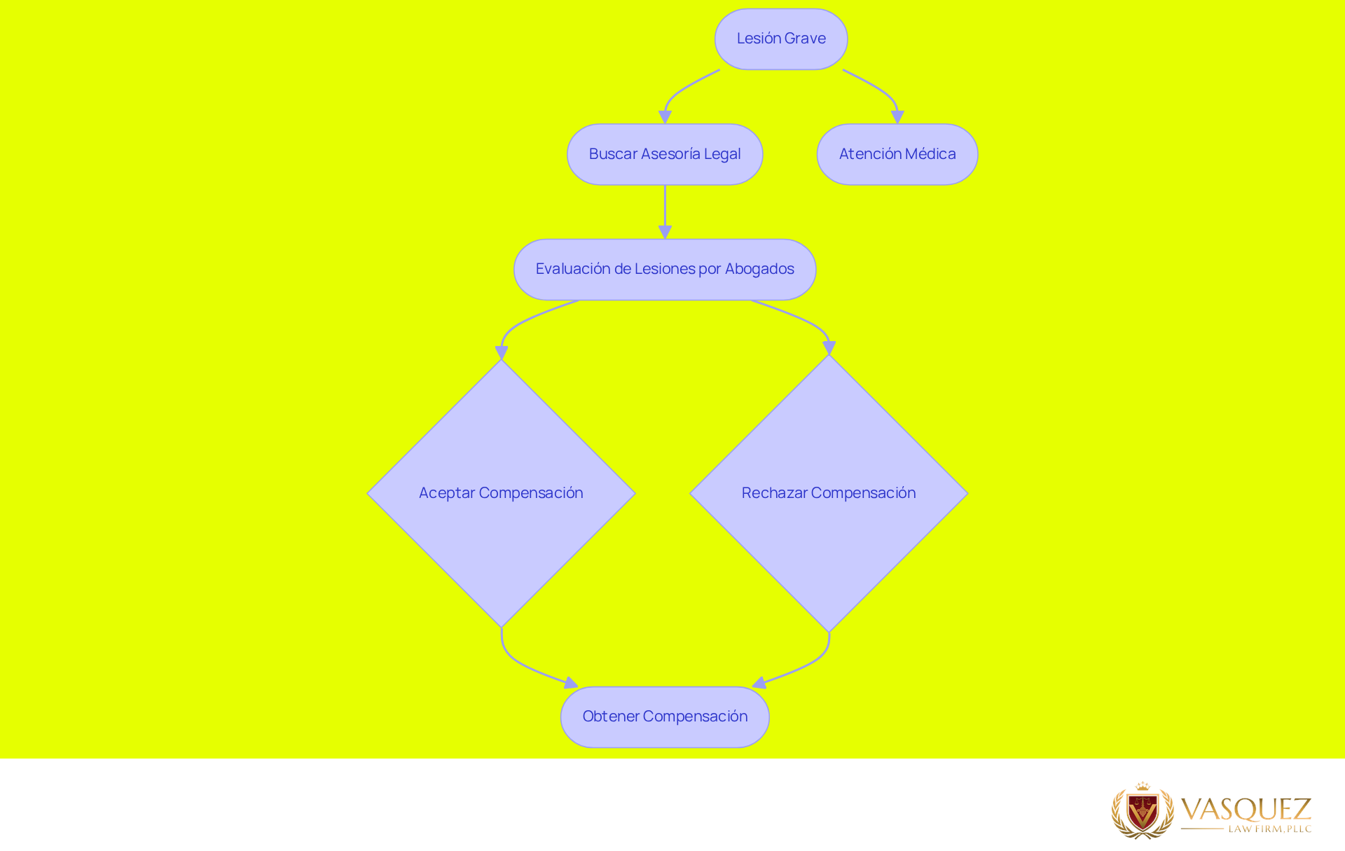 Cada etapa del diagrama muestra lo que debes hacer después de una lesión grave. Comienza desde la lesión y sigue el camino hacia la compensación, asegurando que cada paso sea claro y fácil de seguir.