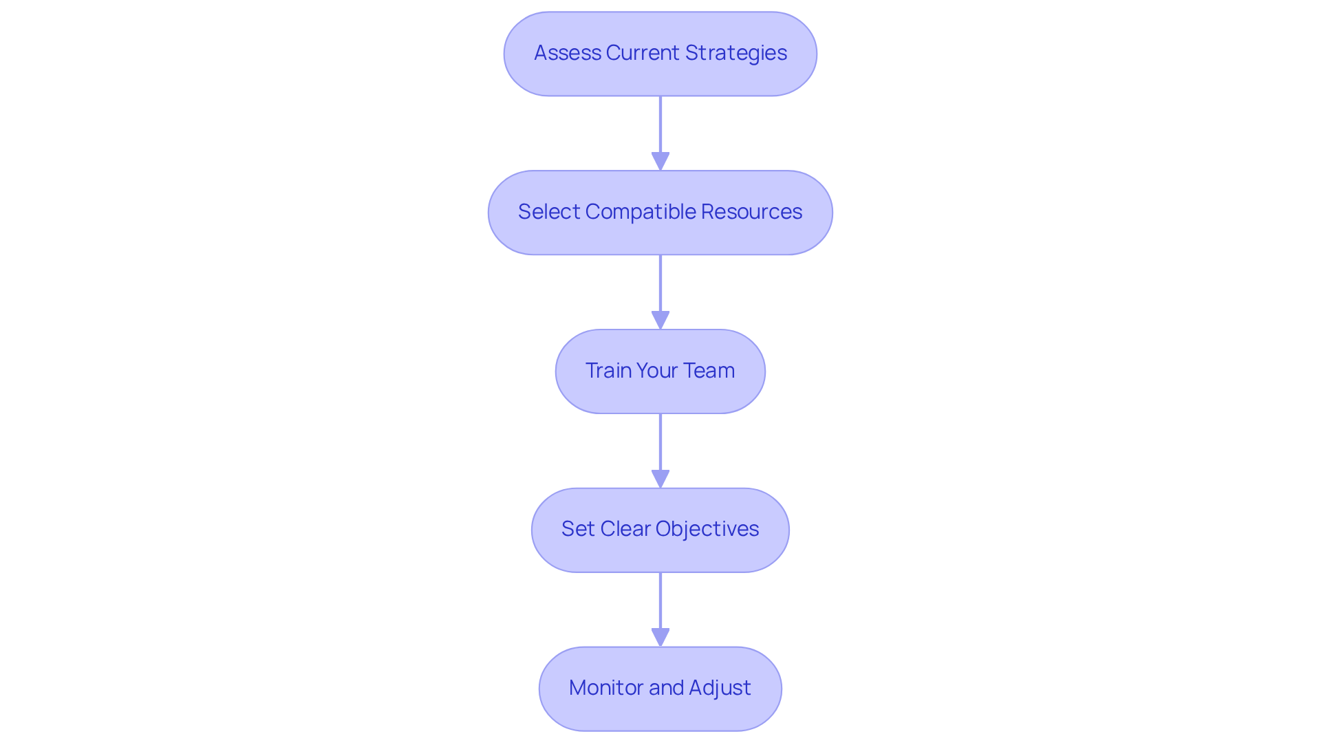 Each box represents a step in the integration process. Follow the arrows to see how each step leads to the next, helping you understand how to effectively incorporate AI into your marketing efforts.