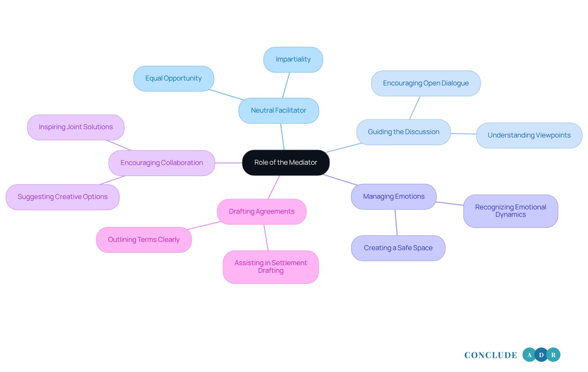 The central node represents the mediator's overall role, while each branch highlights a specific responsibility. Follow the branches to see how each aspect contributes to a successful mediation process. The central node represents the mediator's overall role, while each branch highlights a specific responsibility. Follow the branches to see how each aspect contributes to a successful mediation process.
