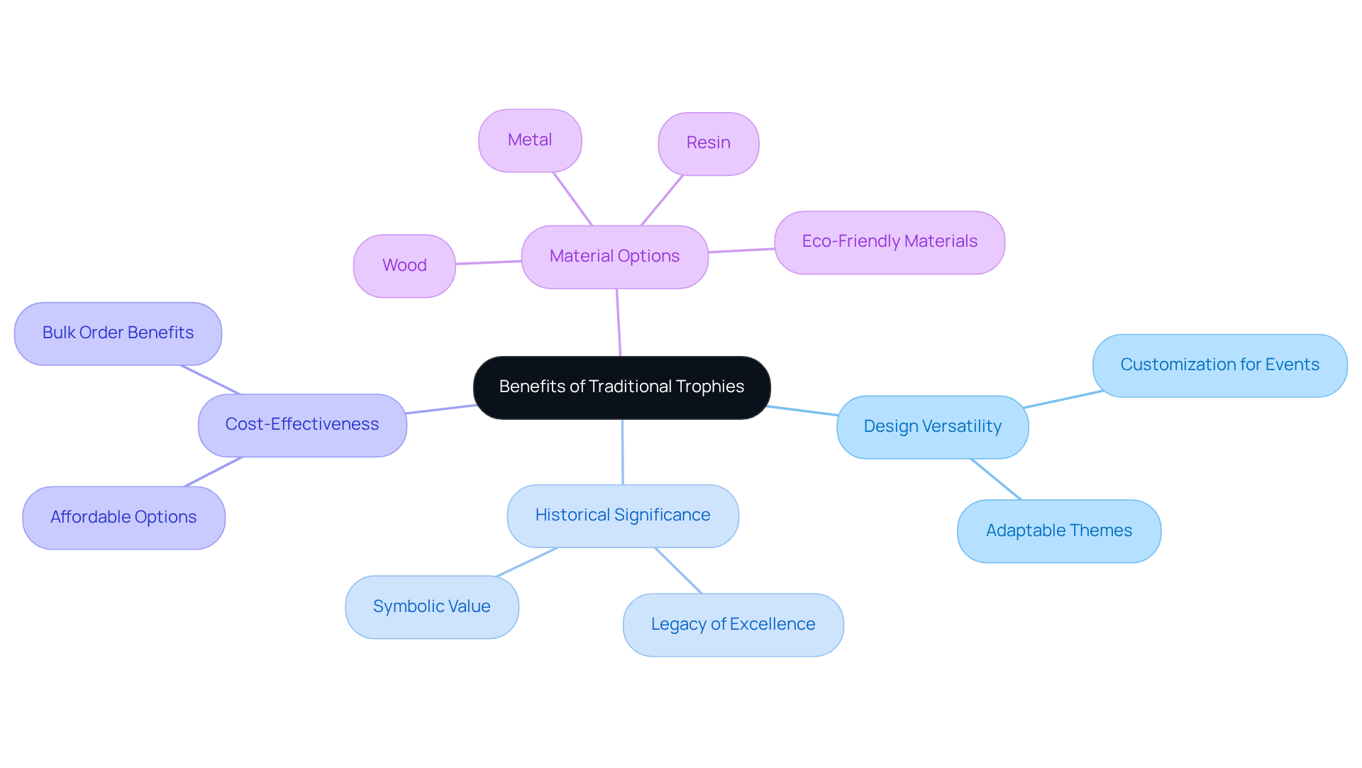 This mindmap starts with the central idea of Traditional Trophies and branches out to show their various benefits. Each branch represents a key advantage, and the sub-branches provide more details about each benefit. Follow the branches to explore how these advantages connect to the overall theme of recognition.