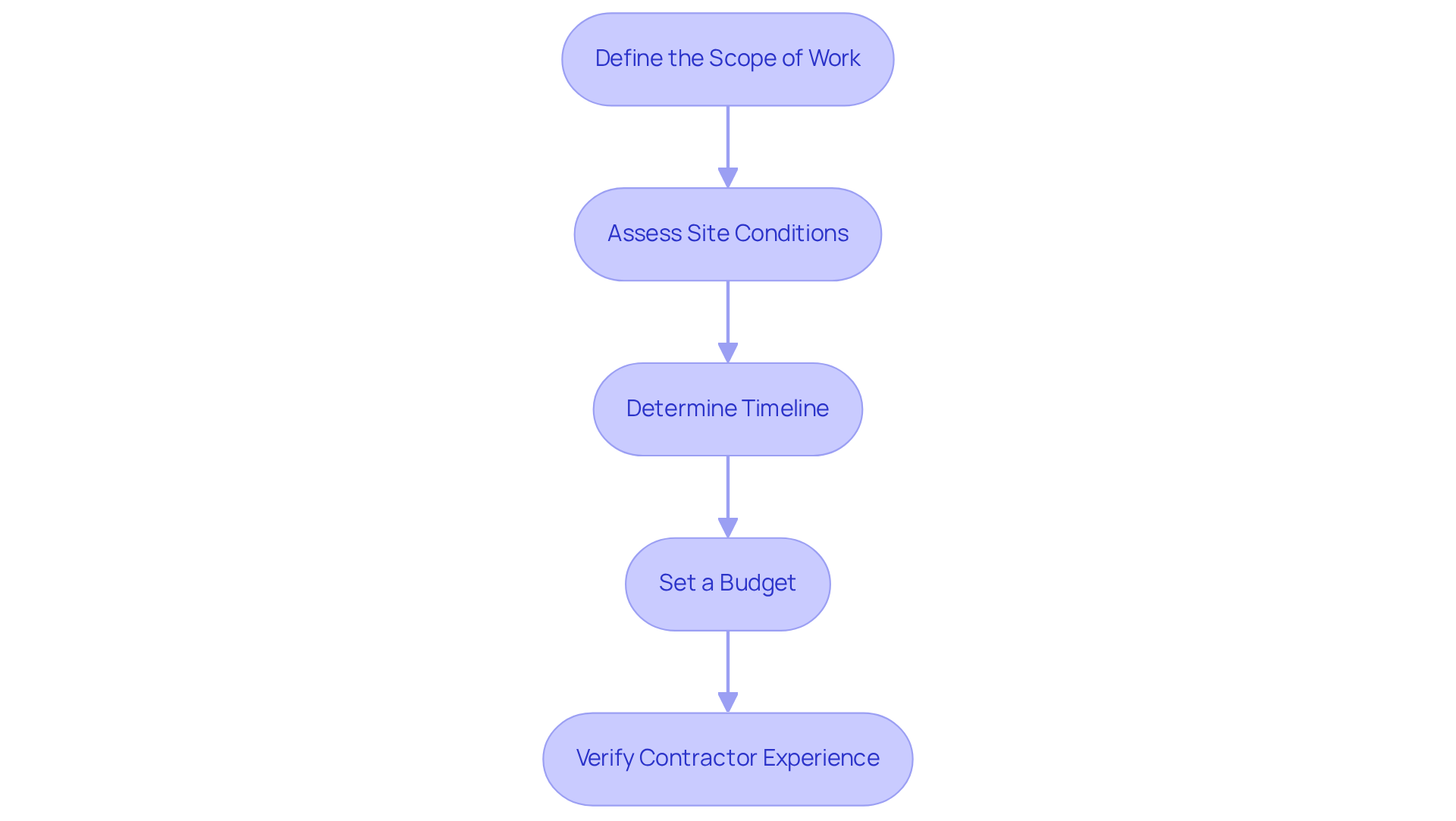 Each box represents a step you should take before hiring an excavation service. Follow the arrows to see the order of steps, starting from defining what you need to checking the contractor's experience. Each box represents a step you should take before hiring an excavation service. Follow the arrows to see the order of steps, starting from defining what you need to checking the contractor's experience.