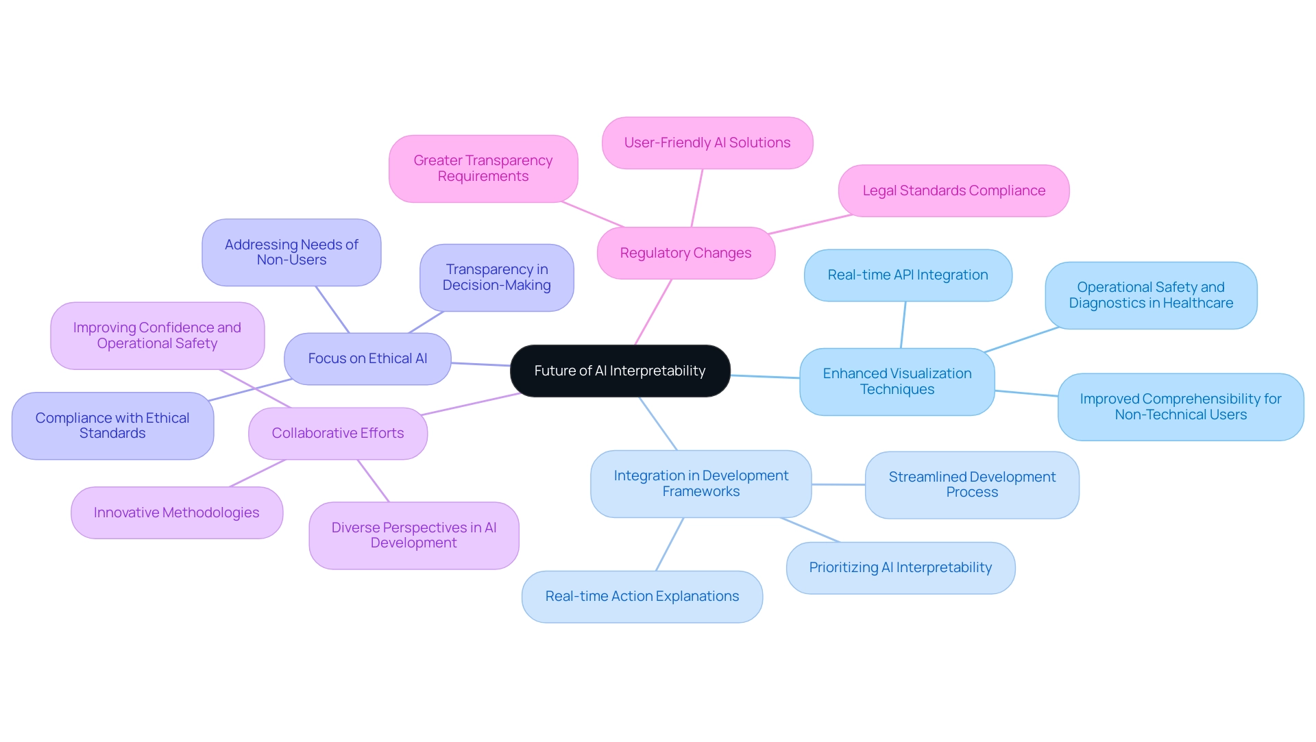 Each branch represents a key trend in AI interpretability, with sub-branches elaborating on specific aspects and implications.