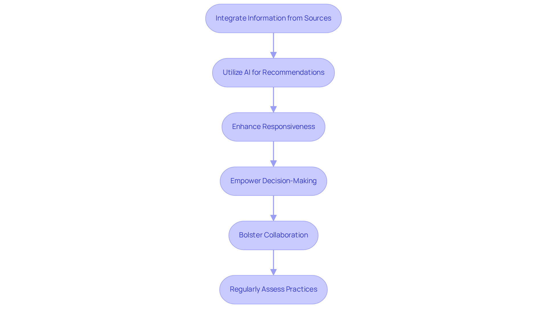 Each box represents a crucial step in managing data effectively. Follow the arrows to see how each stage connects and contributes to better decision-making and project success. Each box represents a crucial step in managing data effectively. Follow the arrows to see how each stage connects and contributes to better decision-making and project success.