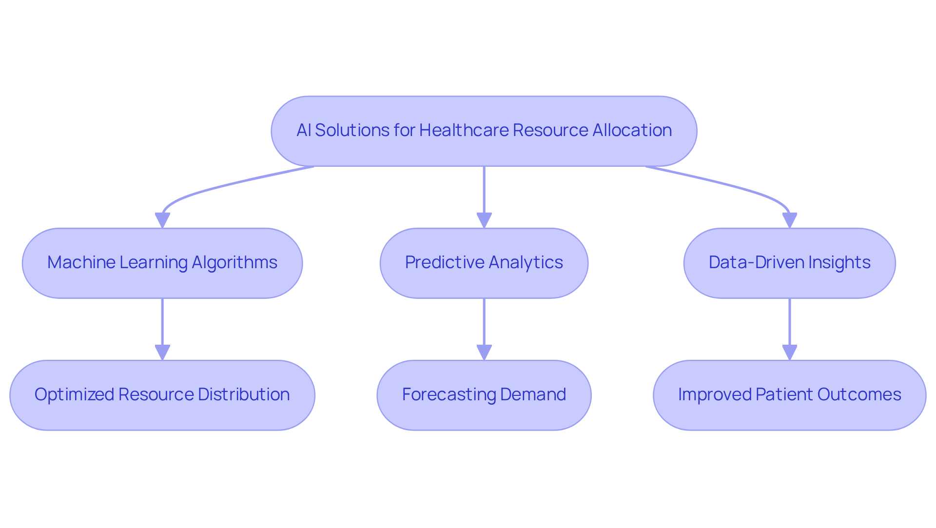 Follow the arrows to see how AI methodologies lead to better resource allocation and patient care. Each step shows how different technologies contribute to the overall efficiency of healthcare systems.