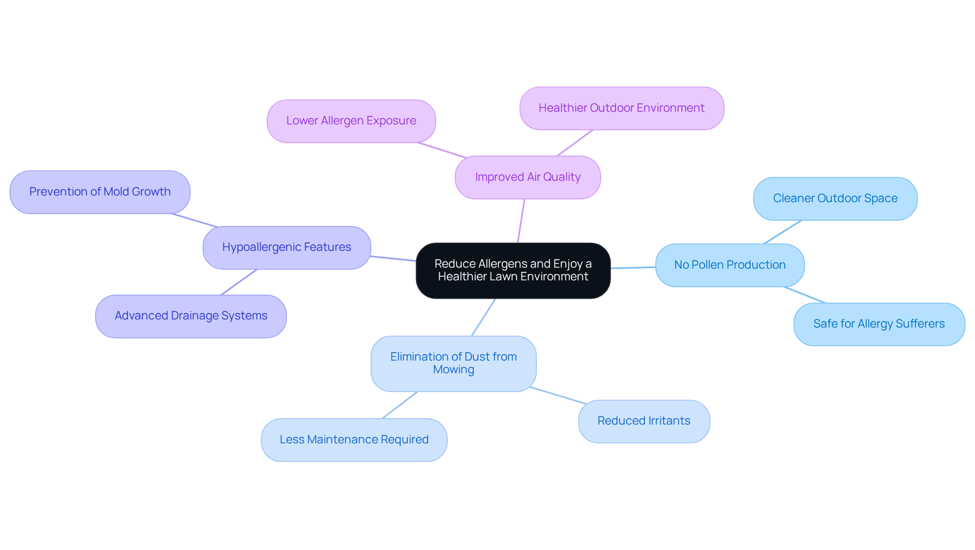 The central node represents the main theme of reducing allergens, while the branches show the various benefits of artificial grass. Each sub-branch provides more detail on how these benefits contribute to a healthier lawn environment.