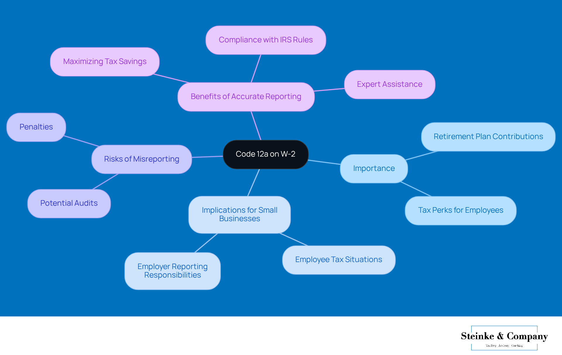 This mindmap starts with Code 12a at the center. Follow the branches to explore its importance, potential risks, and benefits, helping you grasp the complexities of tax reporting for retirement contributions. This mindmap starts with Code 12a at the center. Follow the branches to explore its importance, potential risks, and benefits, helping you grasp the complexities of tax reporting for retirement contributions.
