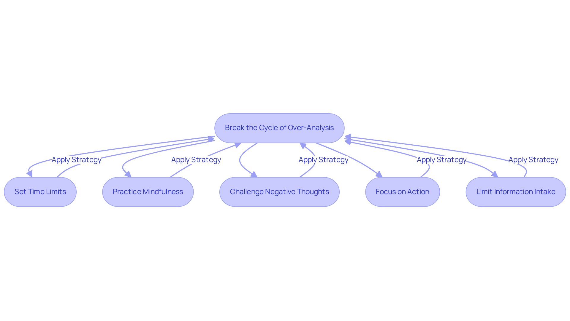 Each box represents a strategy you can use to overcome over-analysis. Follow the arrows to see how these techniques can help you move from overthinking to taking action and finding clarity.