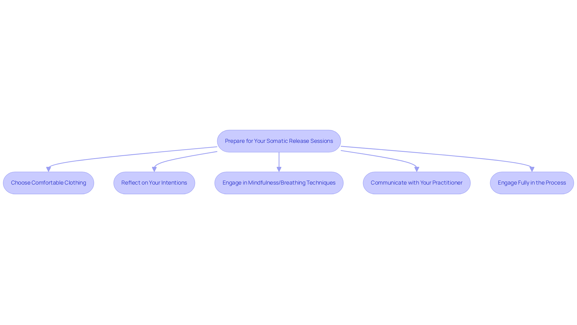 Follow the arrows to see the steps you should take before your somatic release session. Each box represents an important action to help you prepare and engage fully in your healing journey.