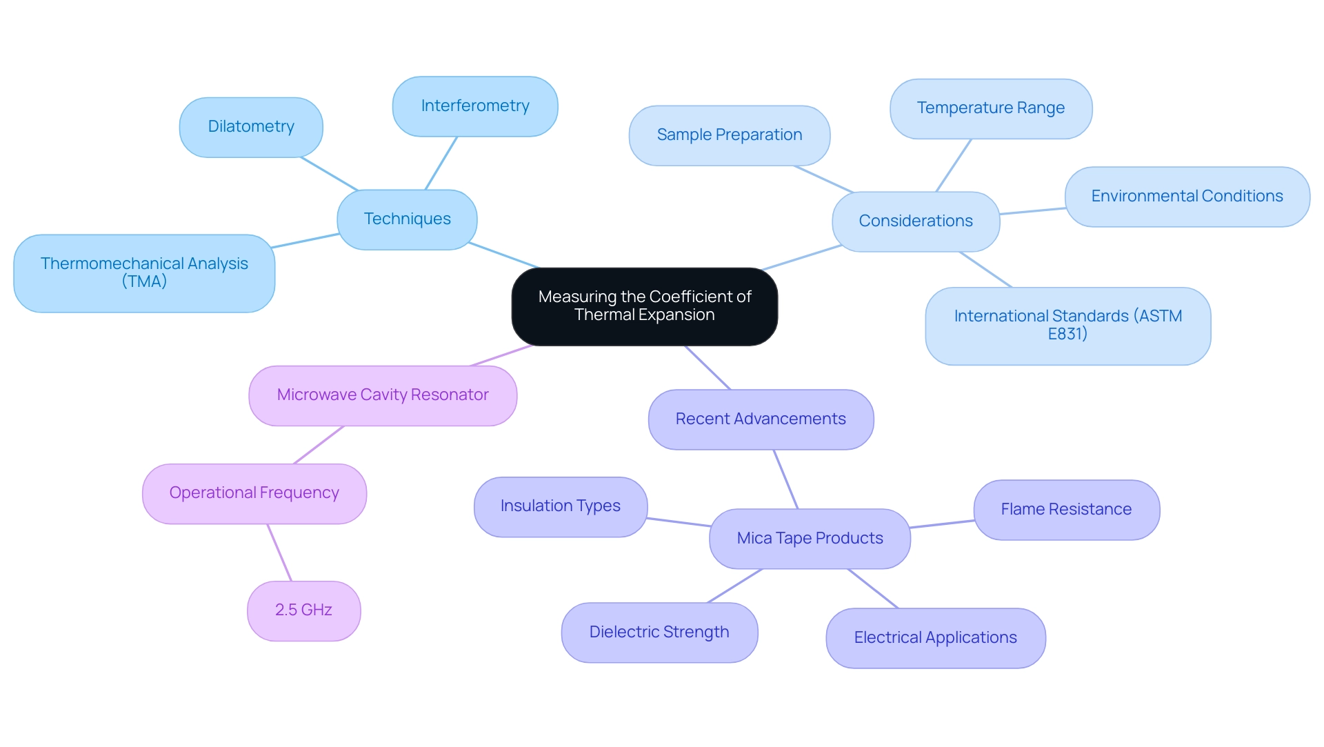 The central node represents the main topic, with branches indicating techniques, considerations, and applications, each color-coded for clarity.