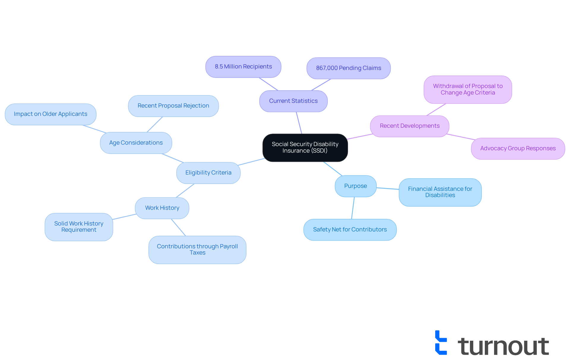 The central node represents the SSDI program, while branches show its key components. Each color-coded branch helps you navigate through the purpose, eligibility, and recent changes, making it easier to understand how they relate to one another.