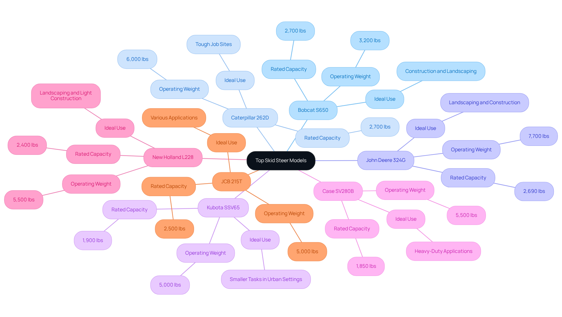 This mindmap starts with the main topic of skid steer models and branches out to show each model's specifications and suitability. Each branch represents a different skid steer, and the sub-branches provide key details about their capacities and ideal applications. Follow the branches to see how each model compares and what makes it suitable for specific tasks.