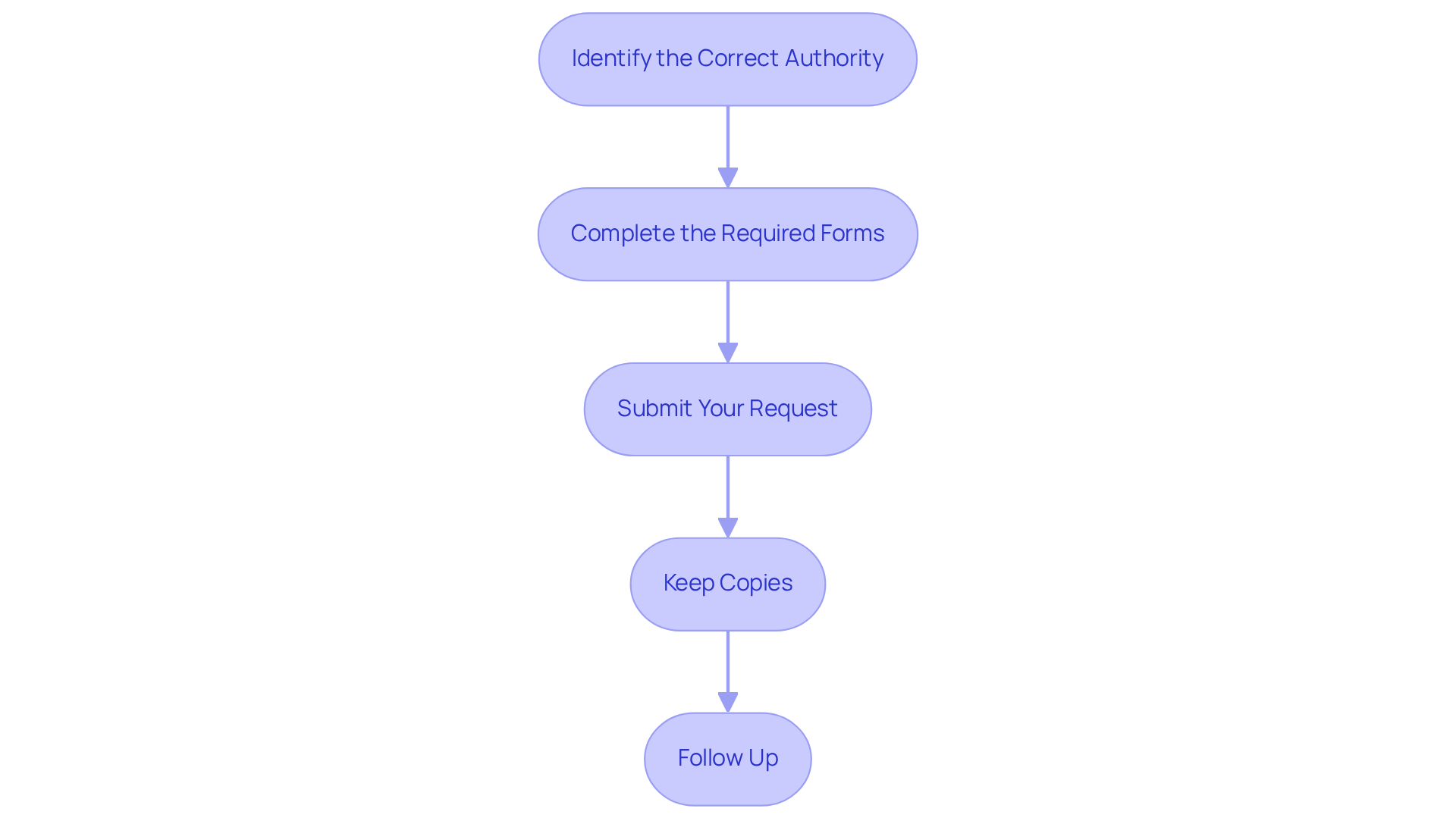 Each box represents a step in the process of filing your claim. Follow the arrows to see how to navigate from identifying the right authority to following up on your submission.
