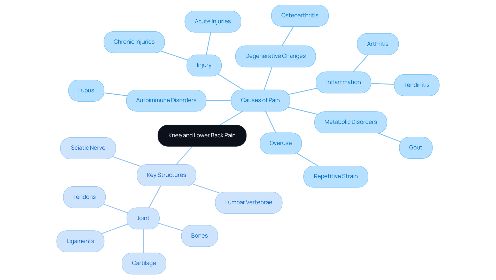 The central node represents the main topic, while the branches show the various causes of pain and key anatomical structures. Each color-coded branch helps you easily identify different categories and their relationships to the central theme. The central node represents the main topic, while the branches show the various causes of pain and key anatomical structures. Each color-coded branch helps you easily identify different categories and their relationships to the central theme.