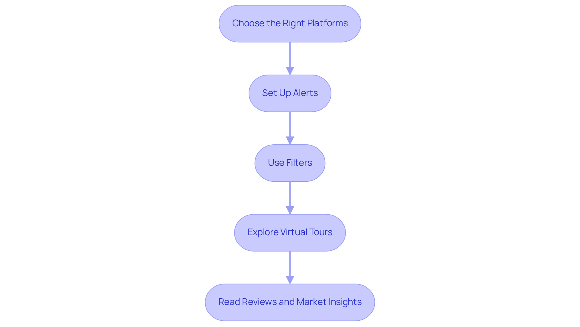 Each box represents a step in your home buying process using online platforms. Follow the arrows to see how to navigate from choosing platforms to making informed decisions.