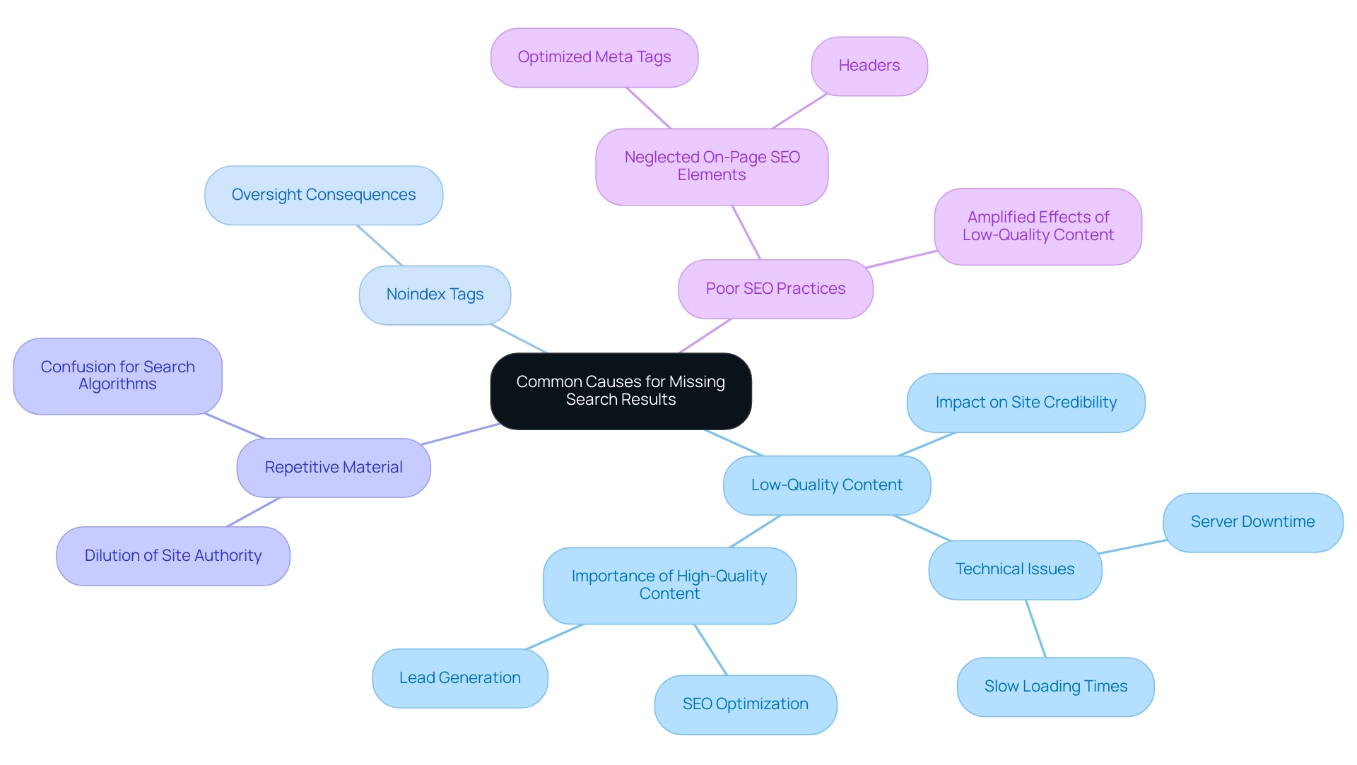 The central node represents the main issue, with branches showing the four key causes impacting search visibility.