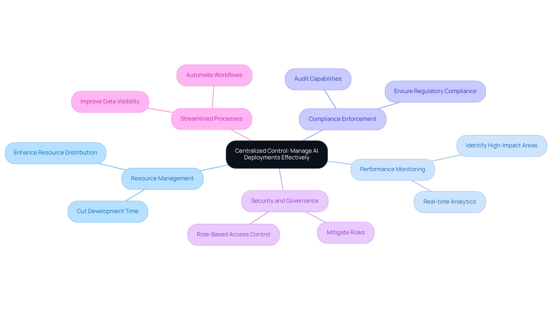 The central node represents the main theme, while the branches show the various benefits and processes related to centralized control. Each color-coded branch helps you quickly identify different areas of focus.