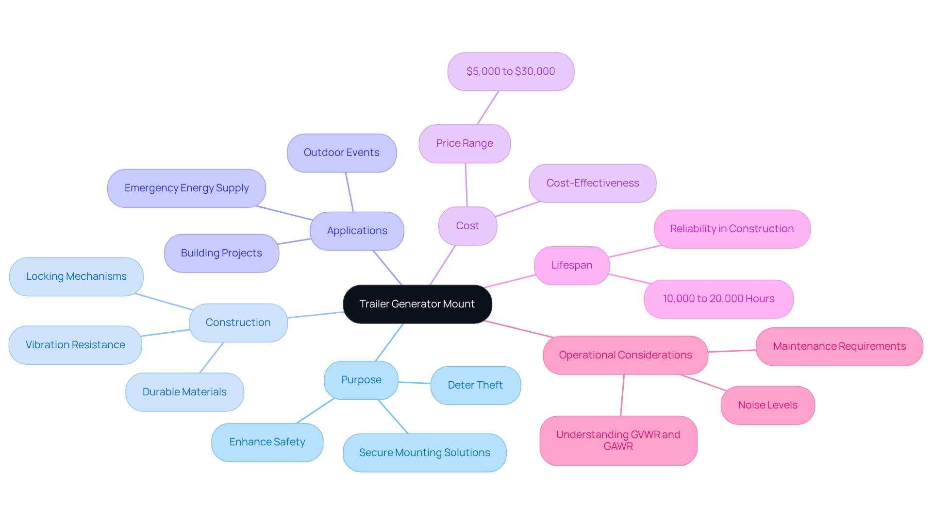This mindmap starts with the main idea of trailer generator mounts at the center. Each branch represents a different aspect of the mounts, such as their purpose, construction, and applications. Follow the branches to explore how each part contributes to understanding trailer generator mounts better.