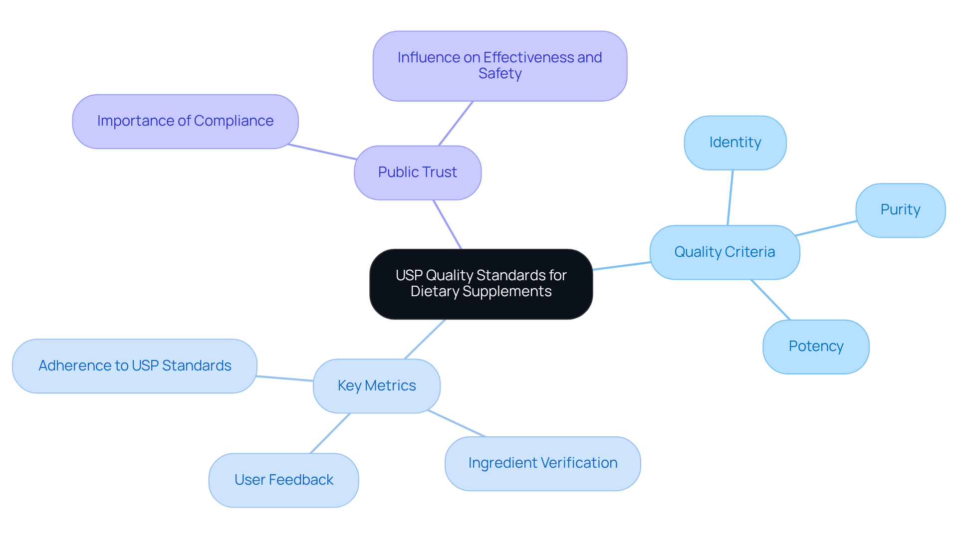 The center represents USP's role in setting quality standards, while the branches show the criteria, metrics for assessment, and the impact on public trust. Follow the branches to see how each aspect connects.