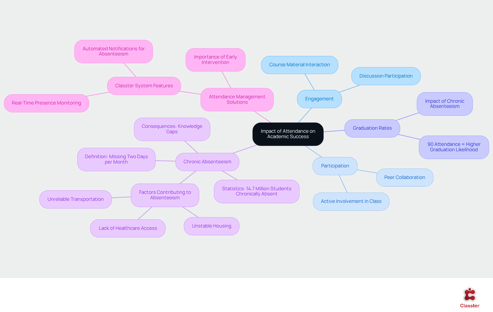 The central idea is attendance's impact on success. Each branch shows how attendance influences different aspects of academic performance, with statistics and solutions to improve attendance.