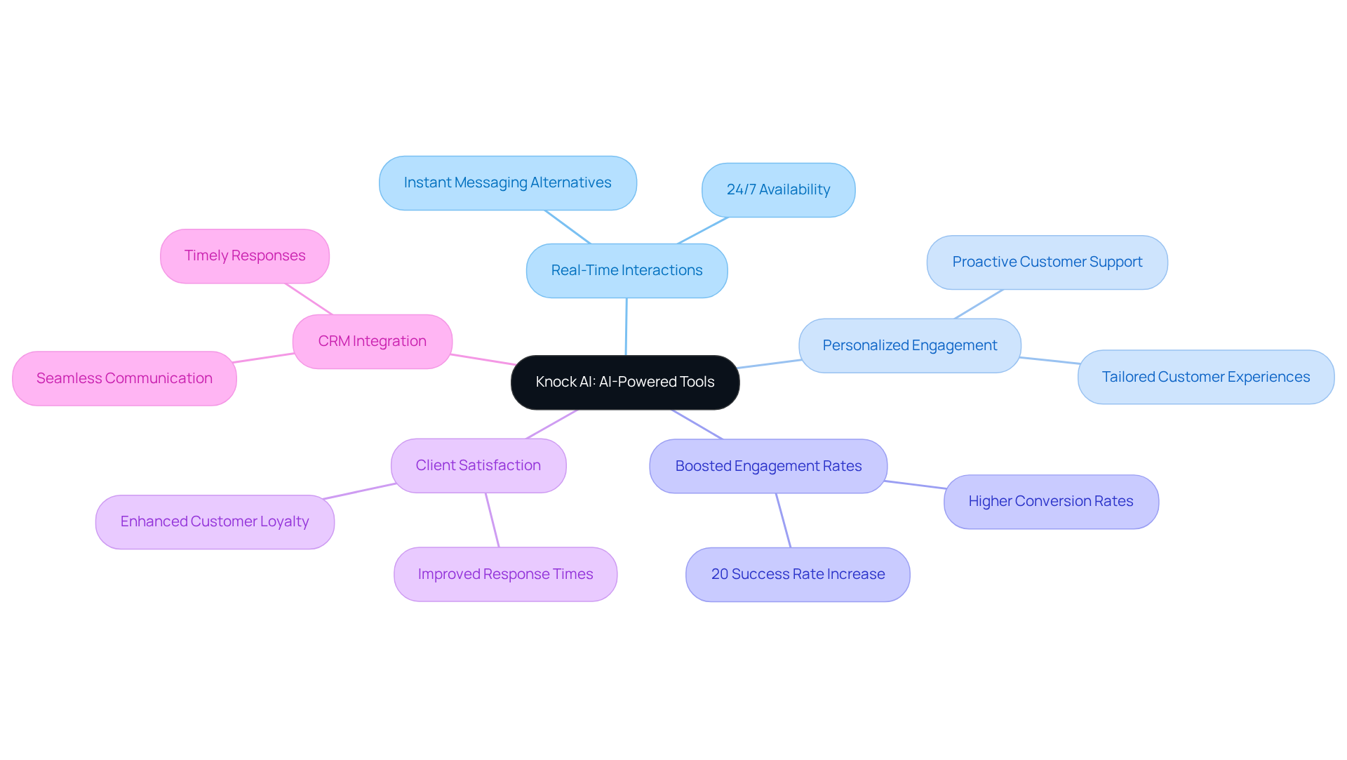 Start at the center with Knock AI's tools, then explore how they improve user experience through various branches. Each branch represents a key benefit or feature, showing how they connect back to the main idea.