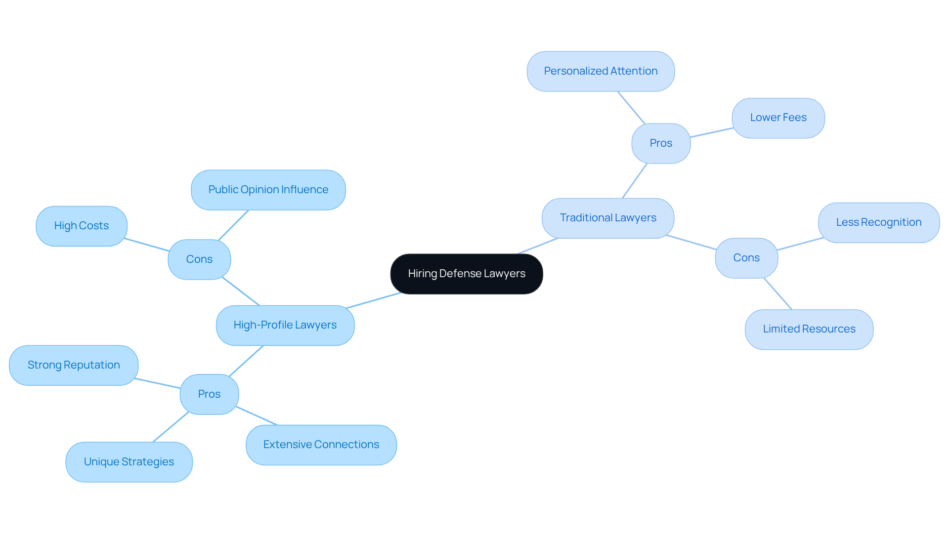 The central node represents the decision of hiring a defense lawyer. The branches show two types of lawyers, with pros and cons listed under each. This helps you see the benefits and drawbacks of each option at a glance.