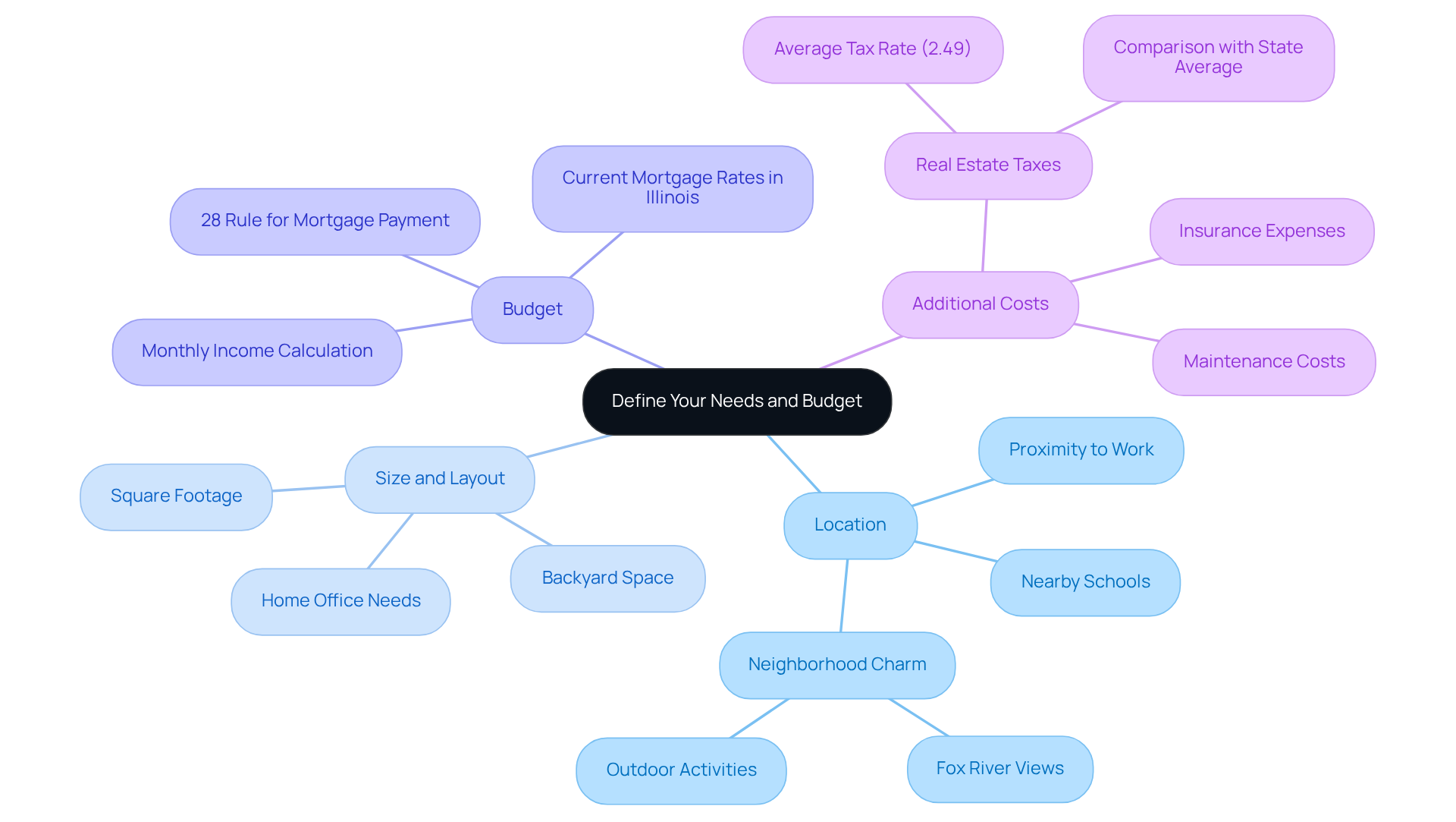 This mindmap helps you visualize the key factors to consider when buying a home. Start at the center with the main topic, then explore each branch to see important aspects like location, size, budget, and additional costs. Each branch breaks down into specific details to guide your decision-making.