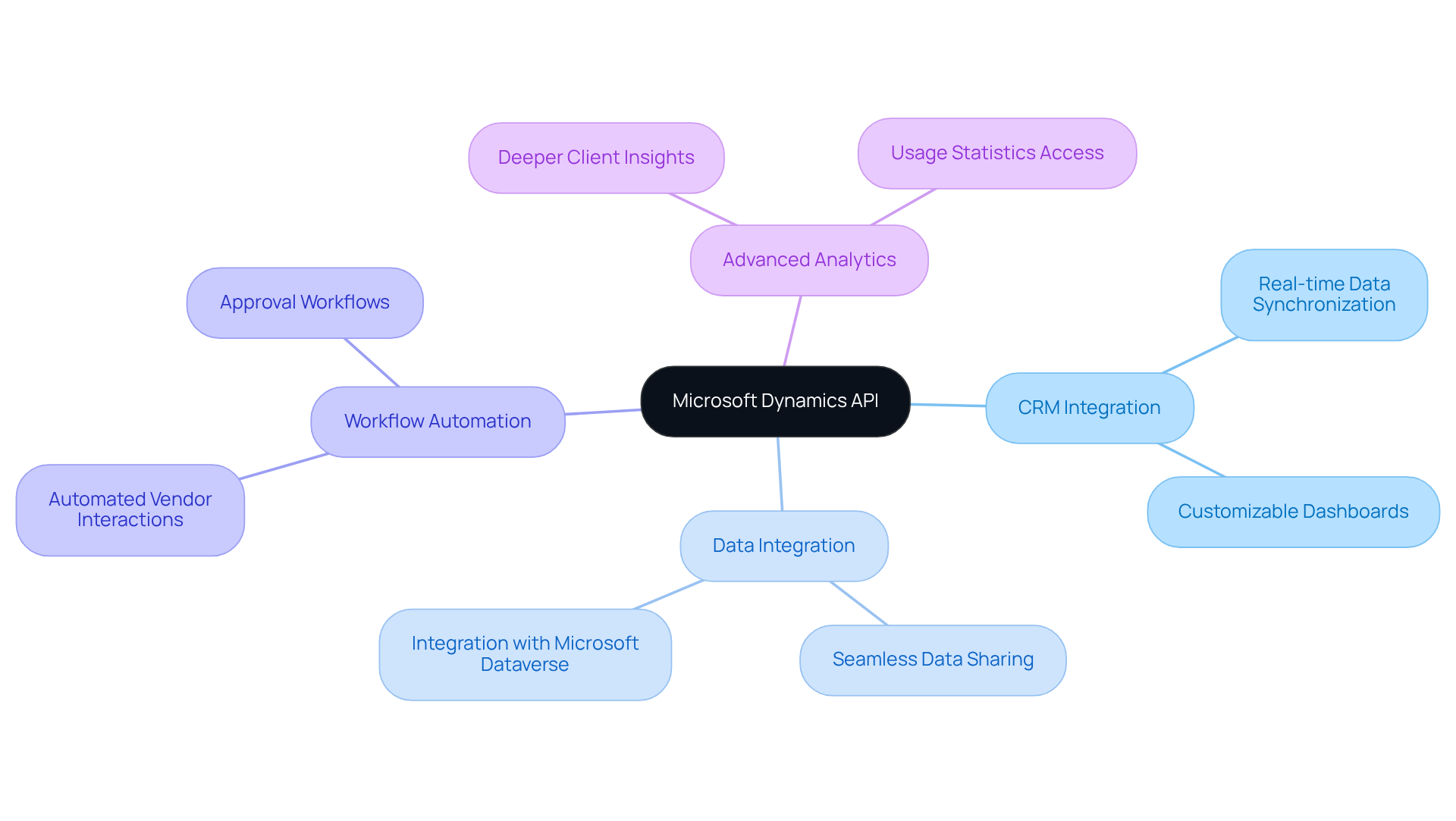 The central node represents the Microsoft Dynamics API, while the branches show its key features and functionalities. Each color-coded branch helps you quickly identify different aspects of the API's capabilities. The central node represents the Microsoft Dynamics API, while the branches show its key features and functionalities. Each color-coded branch helps you quickly identify different aspects of the API's capabilities.