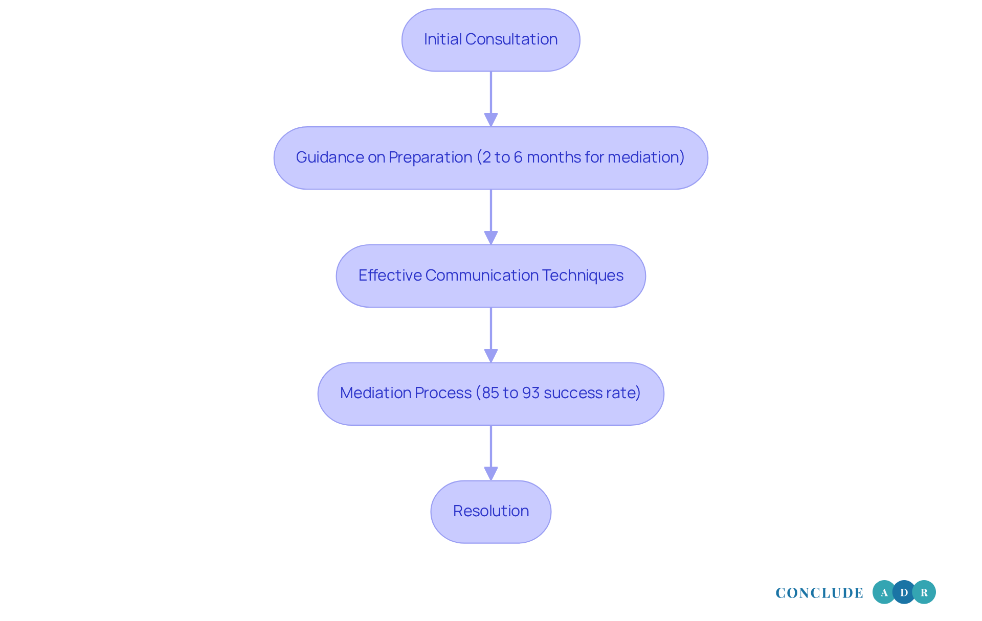 Follow the arrows to see each step in the mediation journey. Each box highlights important information, like timelines and success rates, to help you understand how Conclude ADR supports you through the process.