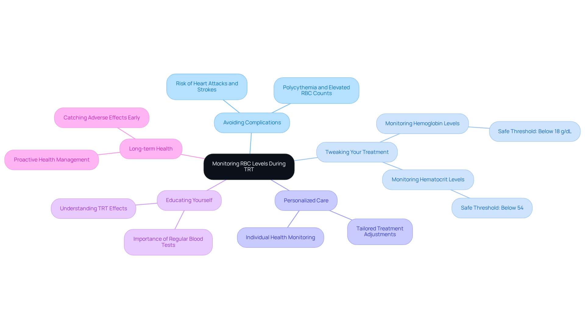 The central node represents the main topic, while the branches show key areas of focus. Each branch highlights a crucial aspect of monitoring RBC levels, helping you understand why it's important for your health during TRT. The central node represents the main topic, while the branches show key areas of focus. Each branch highlights a crucial aspect of monitoring RBC levels, helping you understand why it's important for your health during TRT.