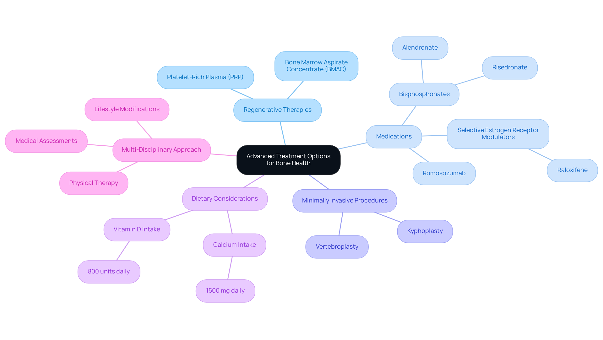 This mindmap starts with the central theme of advanced treatment options for bone health. Each branch represents a different category of treatment, and the sub-branches provide specific details about techniques, medications, and strategies. Follow the branches to explore how each option contributes to managing osteoporosis effectively. This mindmap starts with the central theme of advanced treatment options for bone health. Each branch represents a different category of treatment, and the sub-branches provide specific details about techniques, medications, and strategies. Follow the branches to explore how each option contributes to managing osteoporosis effectively.