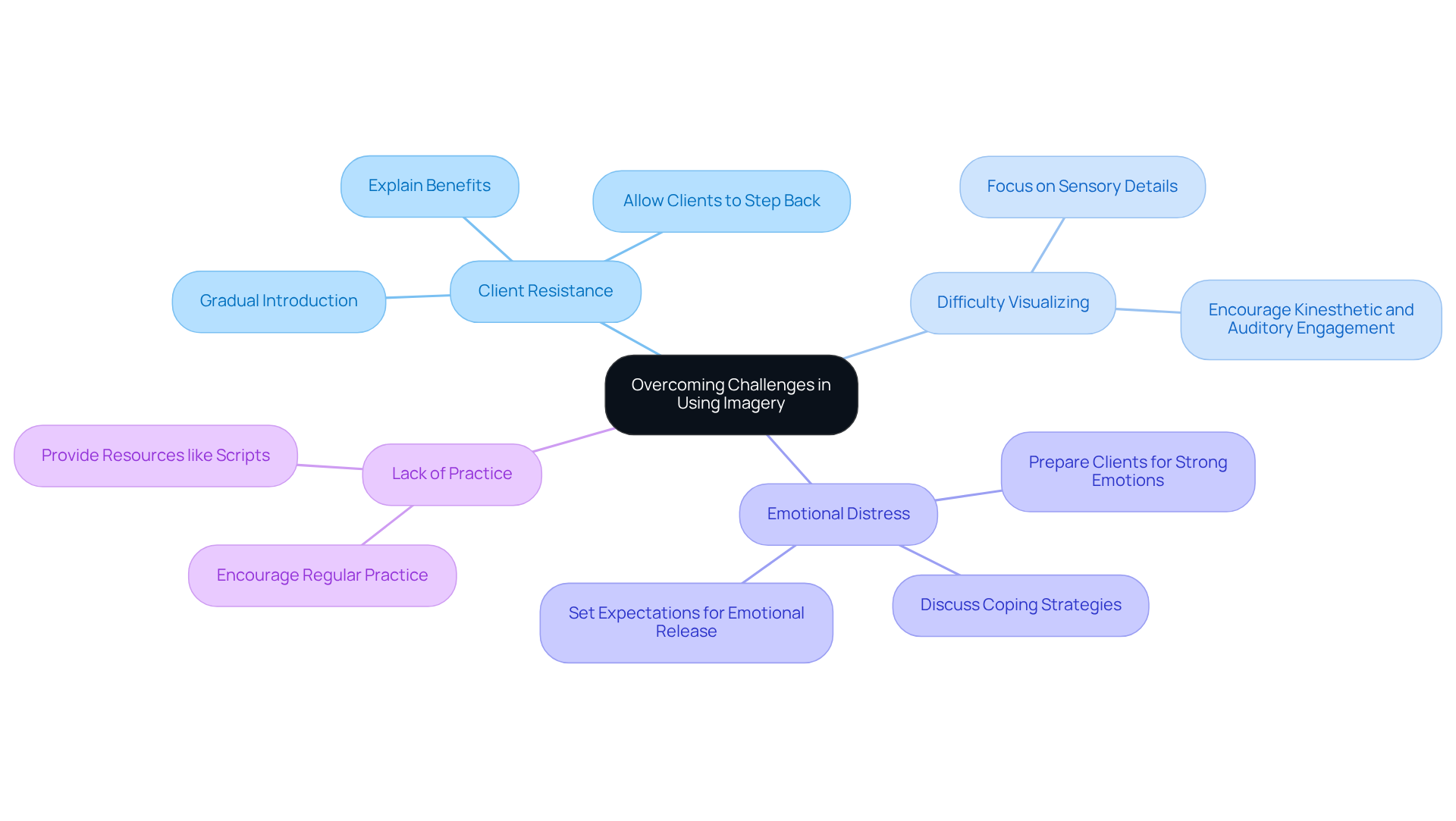 This mindmap starts with the main topic in the center and branches out to show different challenges faced in using imagery in therapy. Each branch leads to specific strategies that can help overcome those challenges, making it easy to see how they connect.