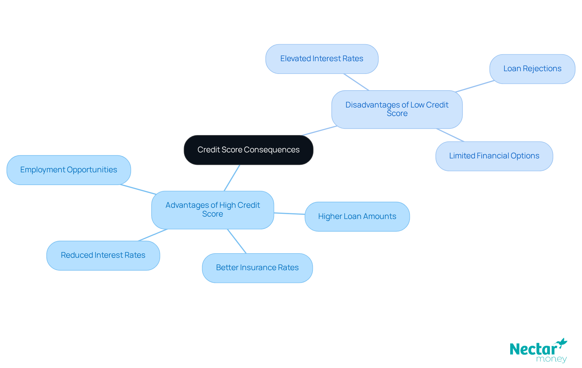 The mindmap starts with the central concept of credit scores, branching out to show both the benefits of high scores and the drawbacks of low scores. Each branch provides a clear view of how credit scores can influence various aspects of financial life.