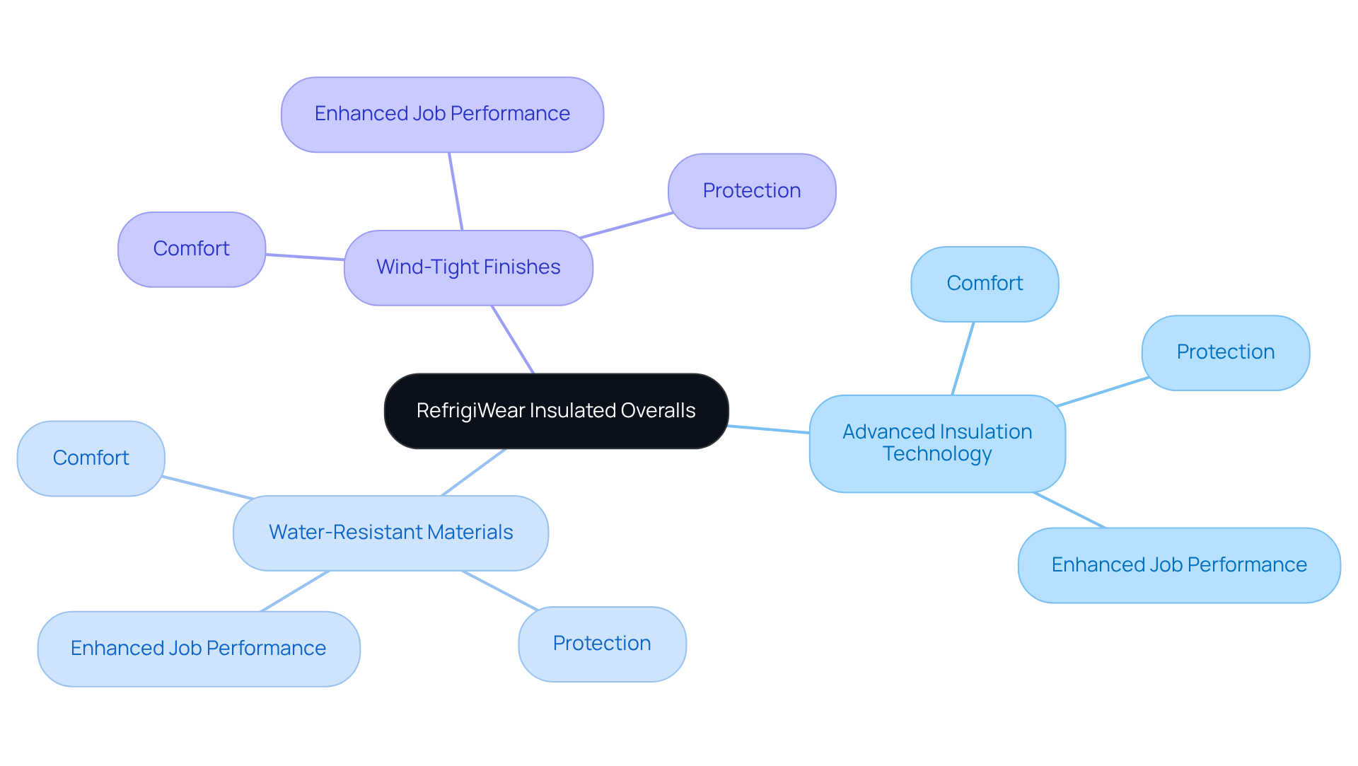 Start at the center with RefrigiWear, then explore the branches to see how each feature contributes to worker comfort and productivity in cold weather.