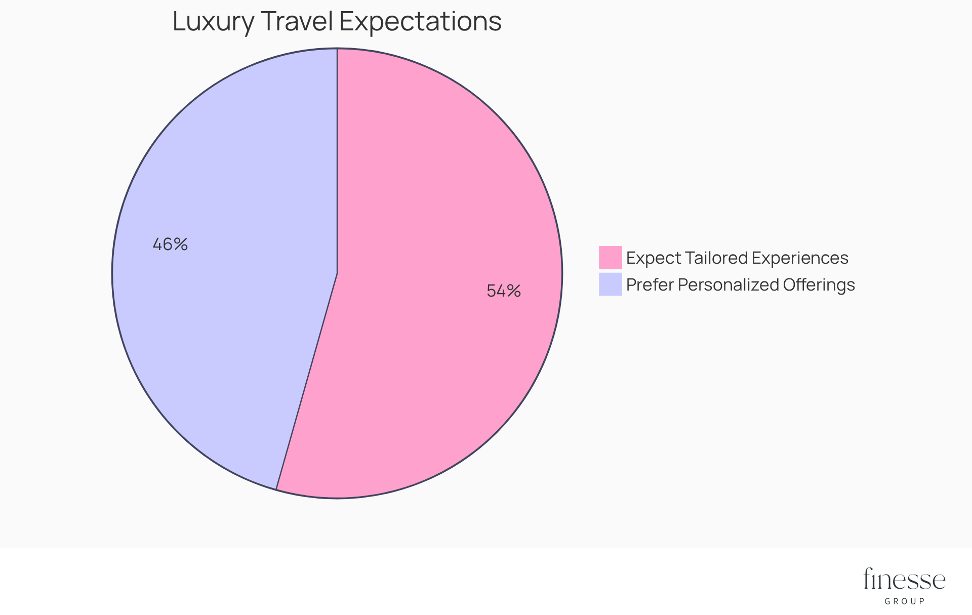 This chart shows how many luxury travelers expect tailored experiences and personalized options. The larger the slice, the more travelers feel strongly about that expectation.