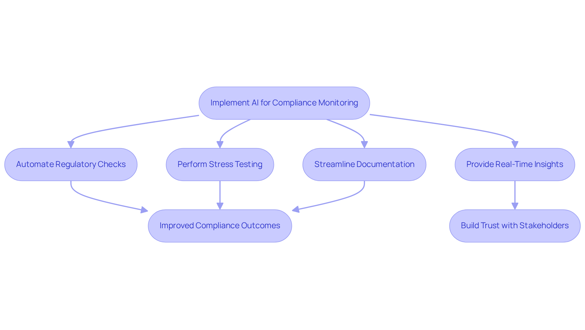Follow the arrows to see how implementing AI improves compliance monitoring. Each step shows an action that leads to better accuracy and reduced human error.