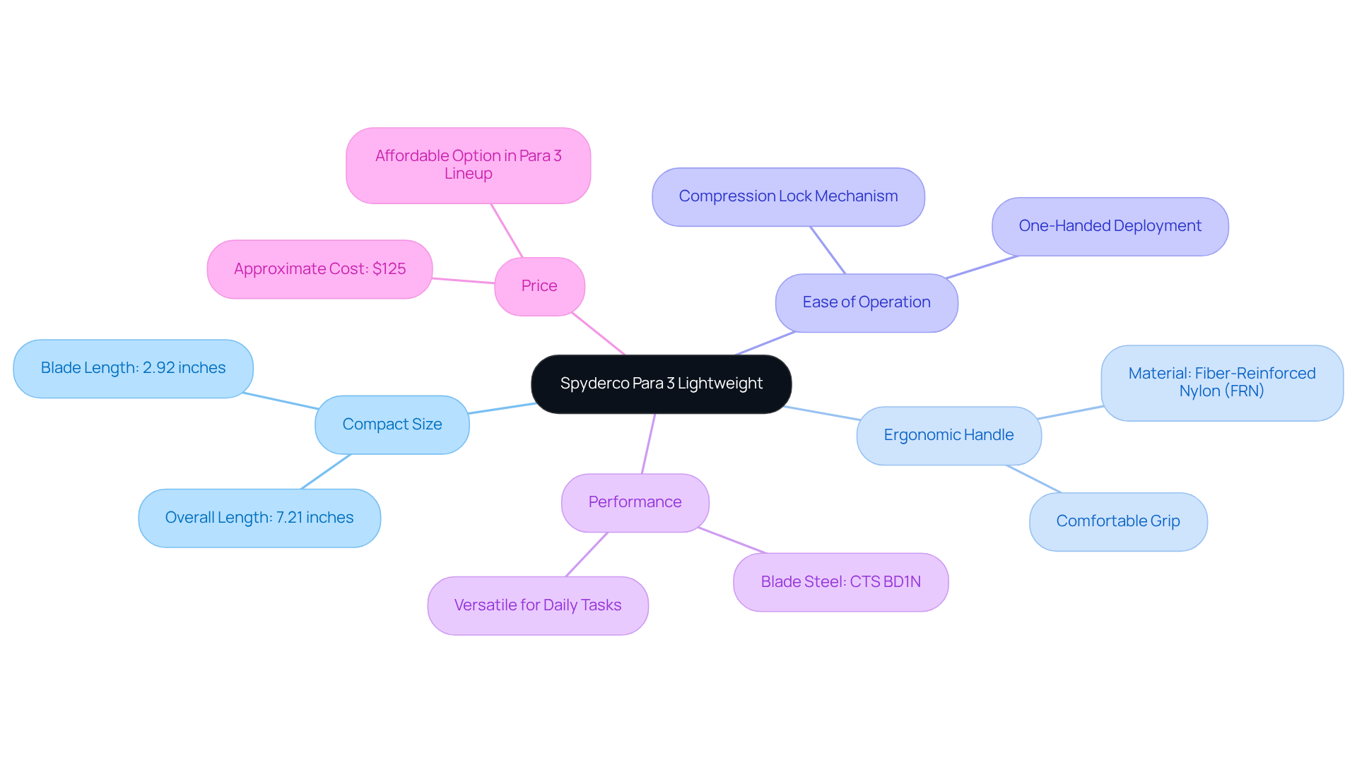 The central node represents the knife, and each branch highlights a key feature. The sub-branches provide more details, helping you understand why this knife is a great choice for everyday carry.