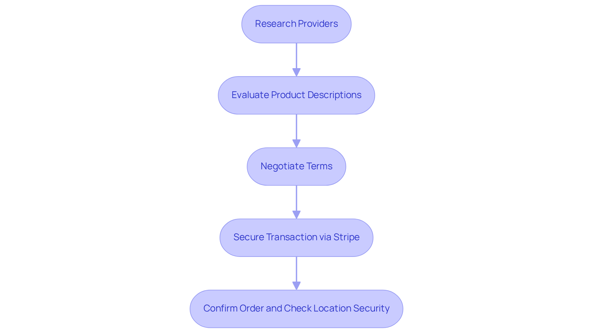 Each box represents a step in the process of acquiring a golf vending machine. Follow the arrows to see how you move from one step to the next, ensuring you cover all necessary actions.