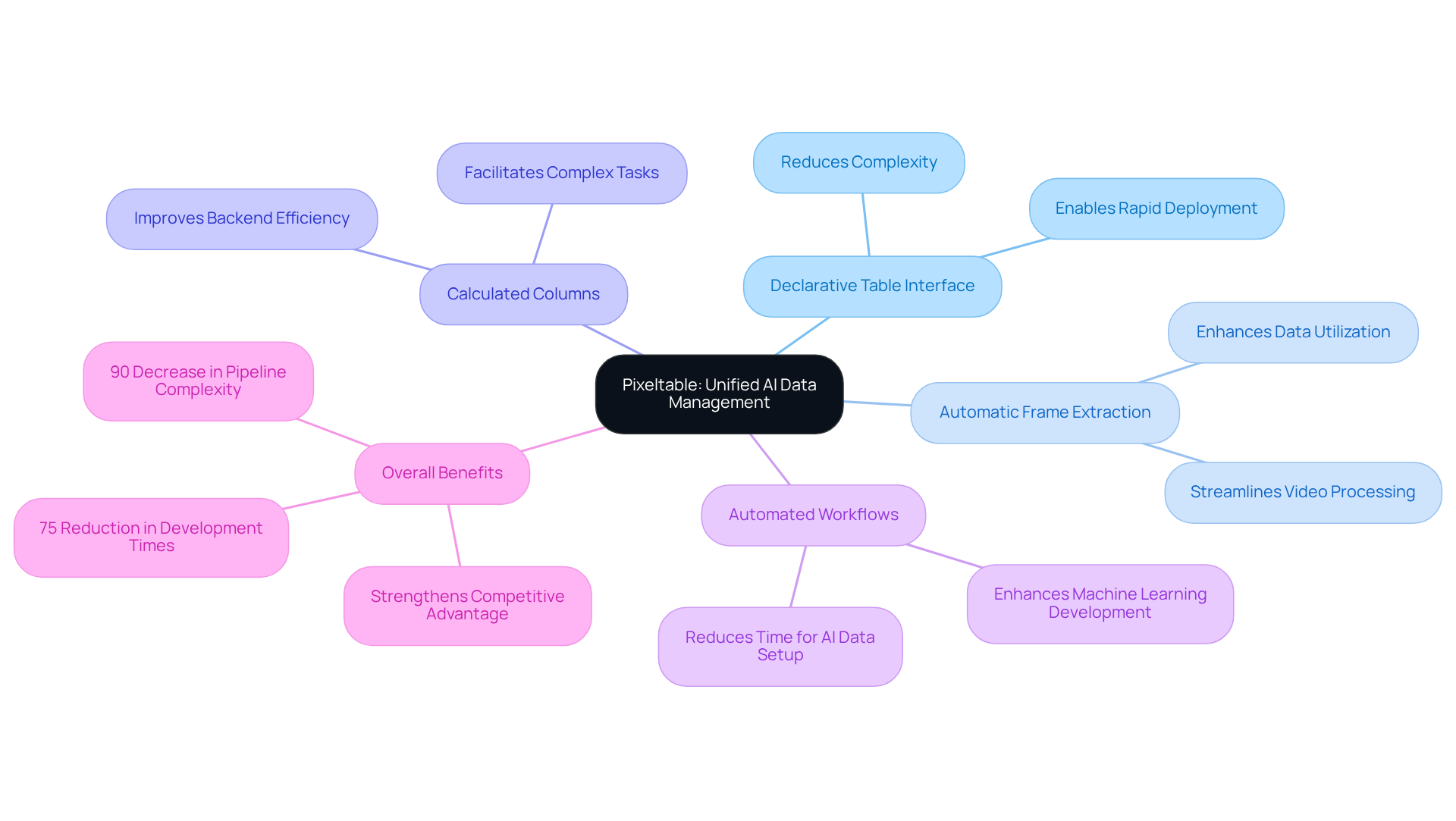 The central node represents Pixeltable, while the branches show its key features and how they contribute to faster and more efficient AI data management.