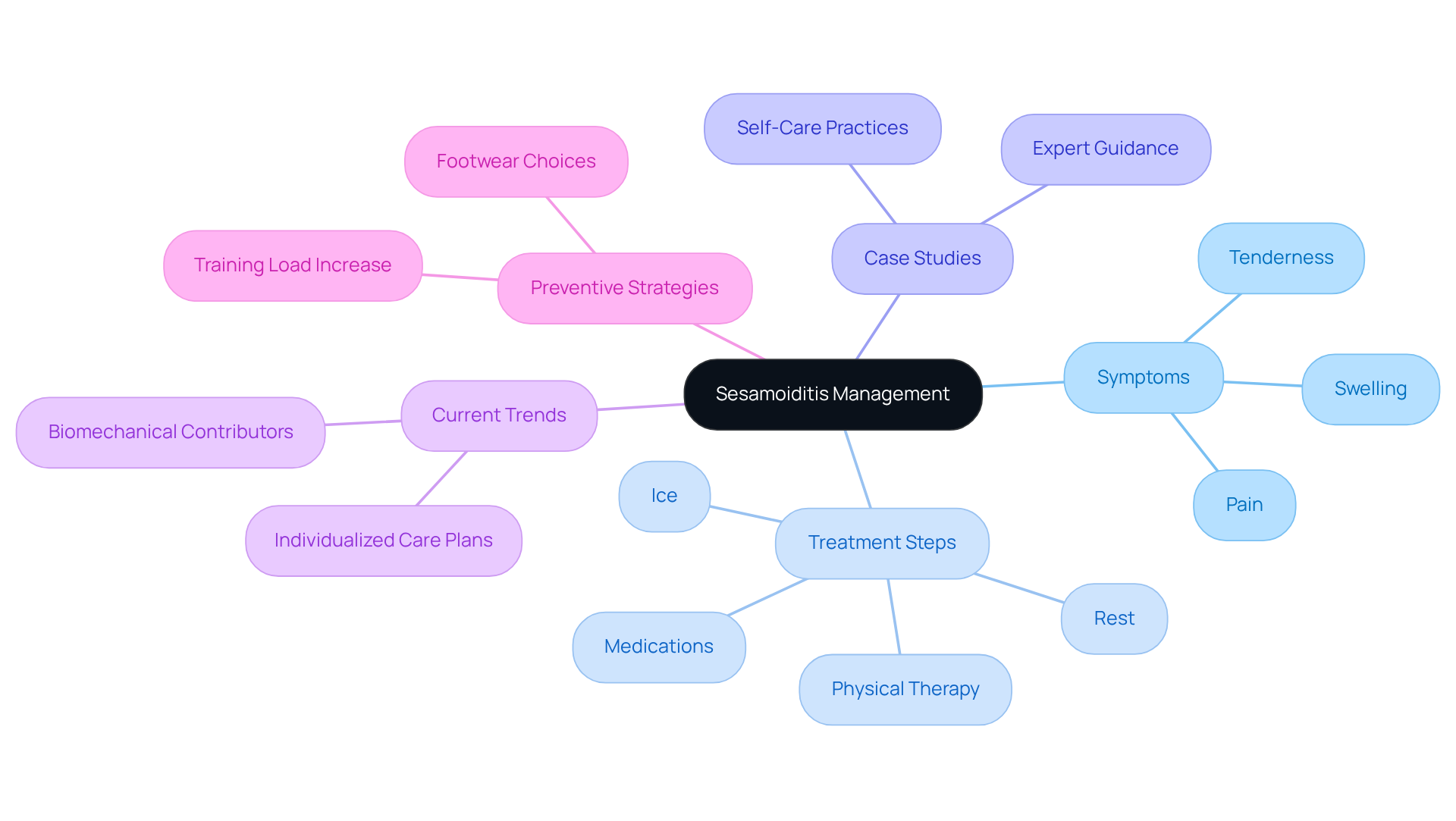 This mindmap starts with the main topic of sesamoiditis management at the center. Each branch represents a different aspect of managing the condition, from symptoms to treatment and prevention. Follow the branches to explore how each part connects to the overall strategy for recovery.