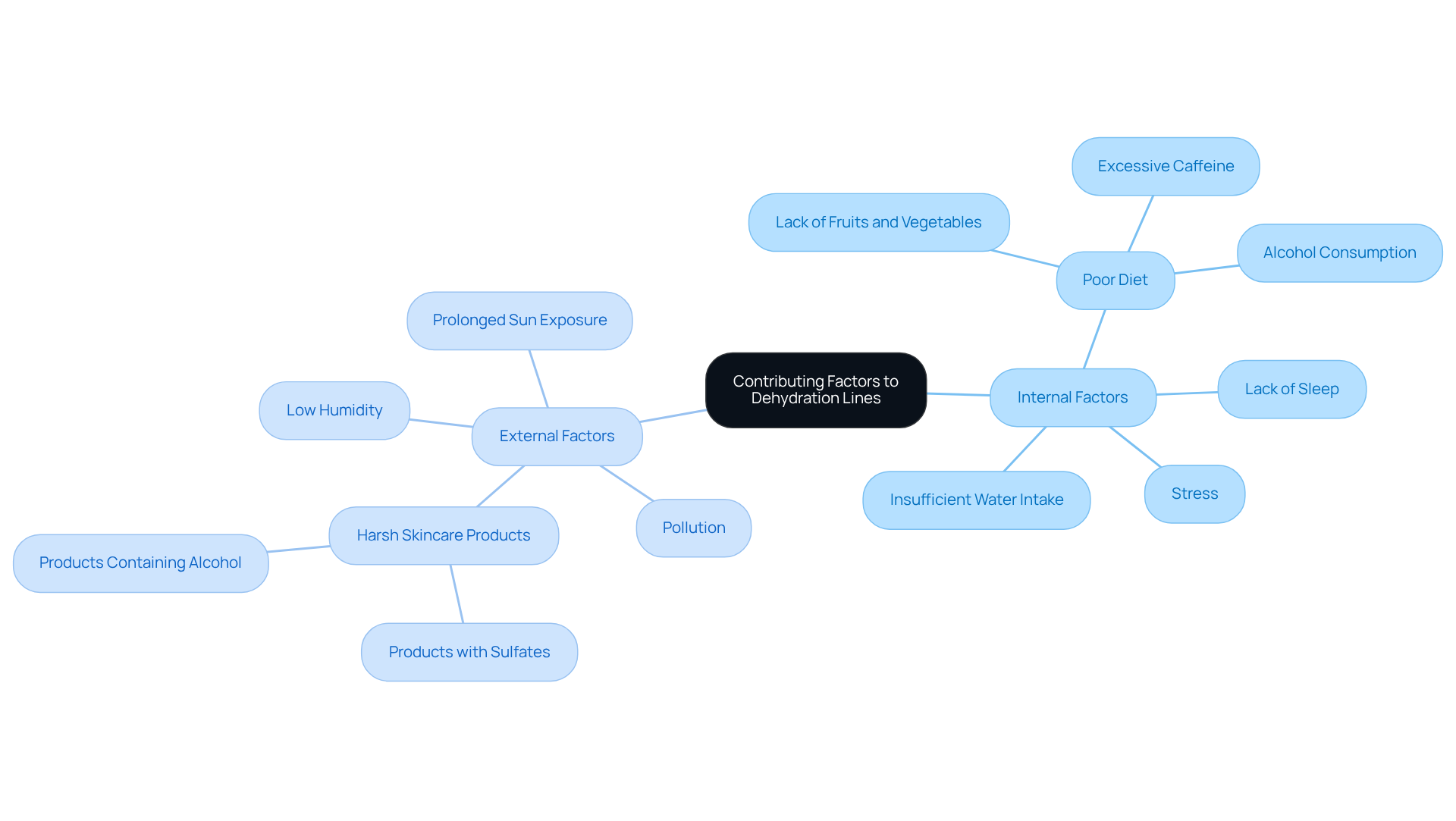 The center represents the main topic of dehydration lines. Each branch shows different factors that contribute to this issue, with internal factors on one side and external factors on the other. Follow the branches to explore how each factor affects skin hydration.