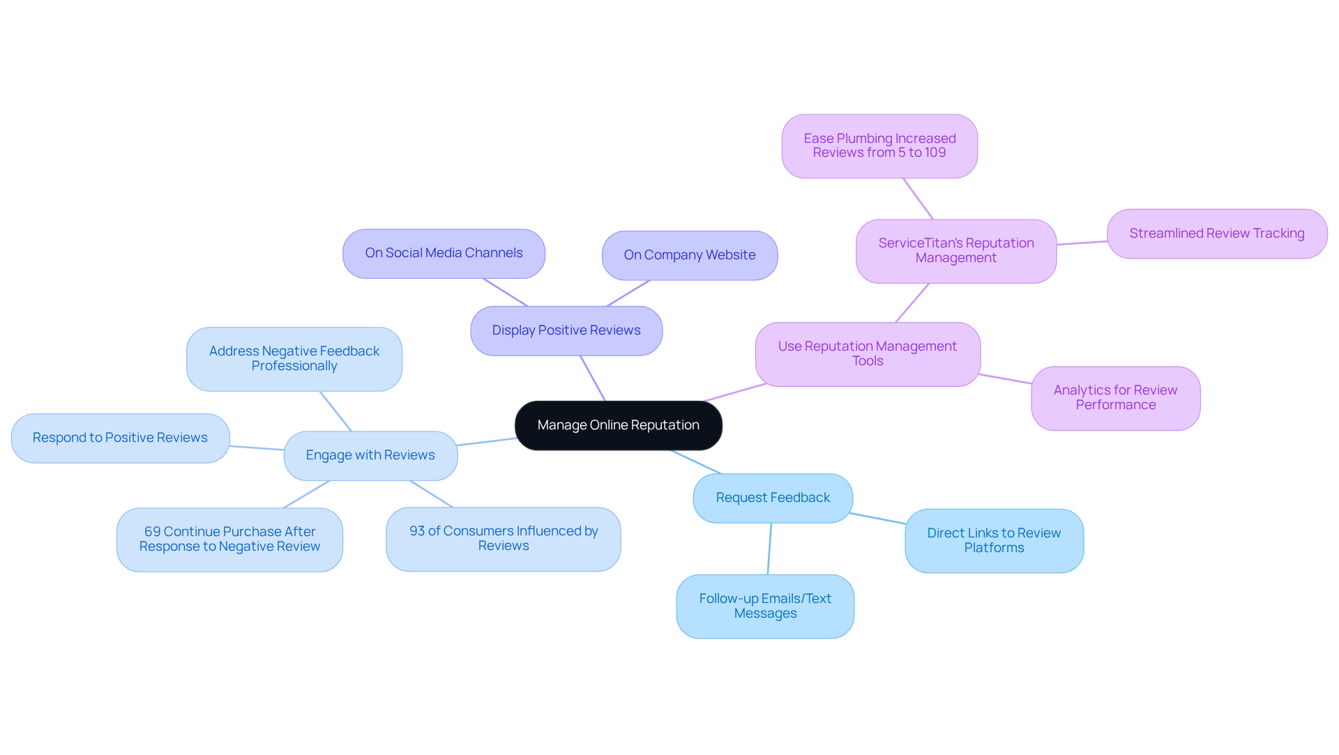 This mindmap starts with the main idea at the center and expands into various strategies and stats. Each branch shows a different approach to managing online reputation, while the sub-branches provide additional details and insights.