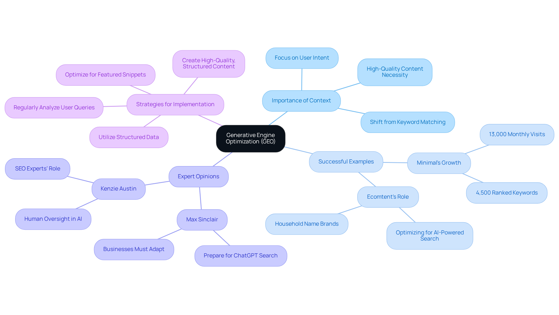 The center shows the main topic of GEO, while the branches represent various aspects like its importance, examples of success, expert insights, and practical strategies. Follow the branches to explore how each component connects to the overall theme.