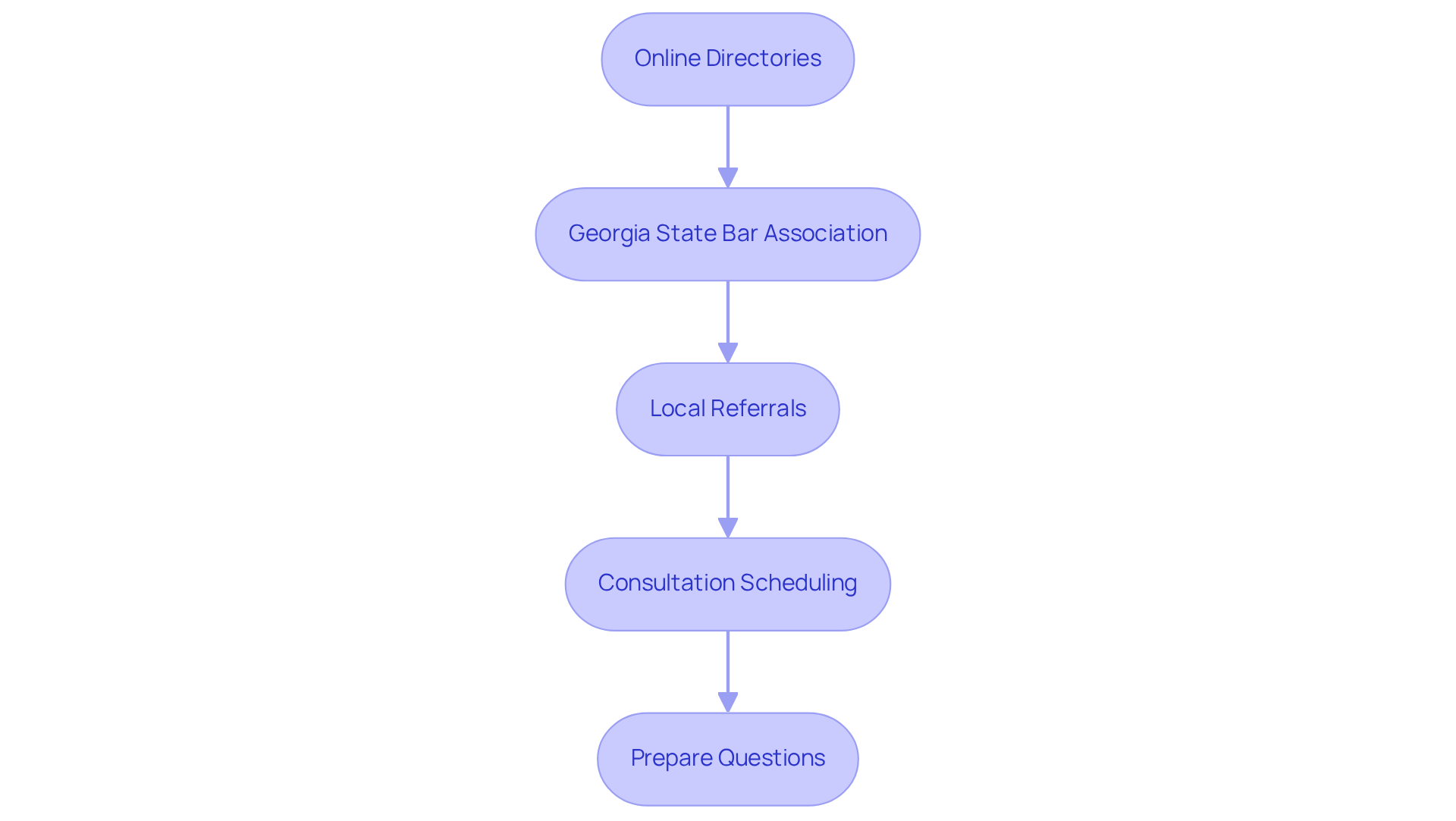 Each box represents a step in the process of finding an attorney. Follow the arrows to see how to move from one step to the next, starting from online directories to preparing questions for your consultations.