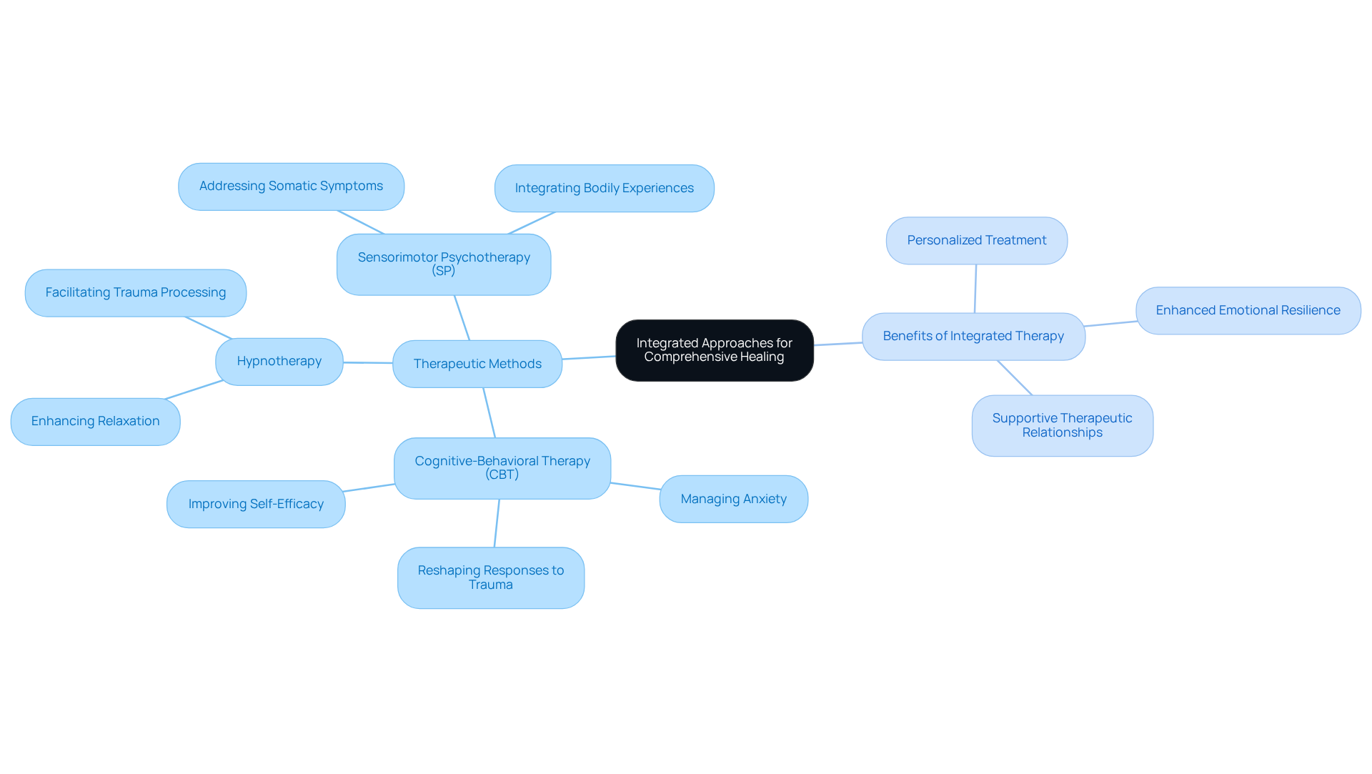 The center represents the main theme of integrated therapy. Each branch shows different therapeutic methods and their benefits, helping you see how they work together to support your child's healing journey.