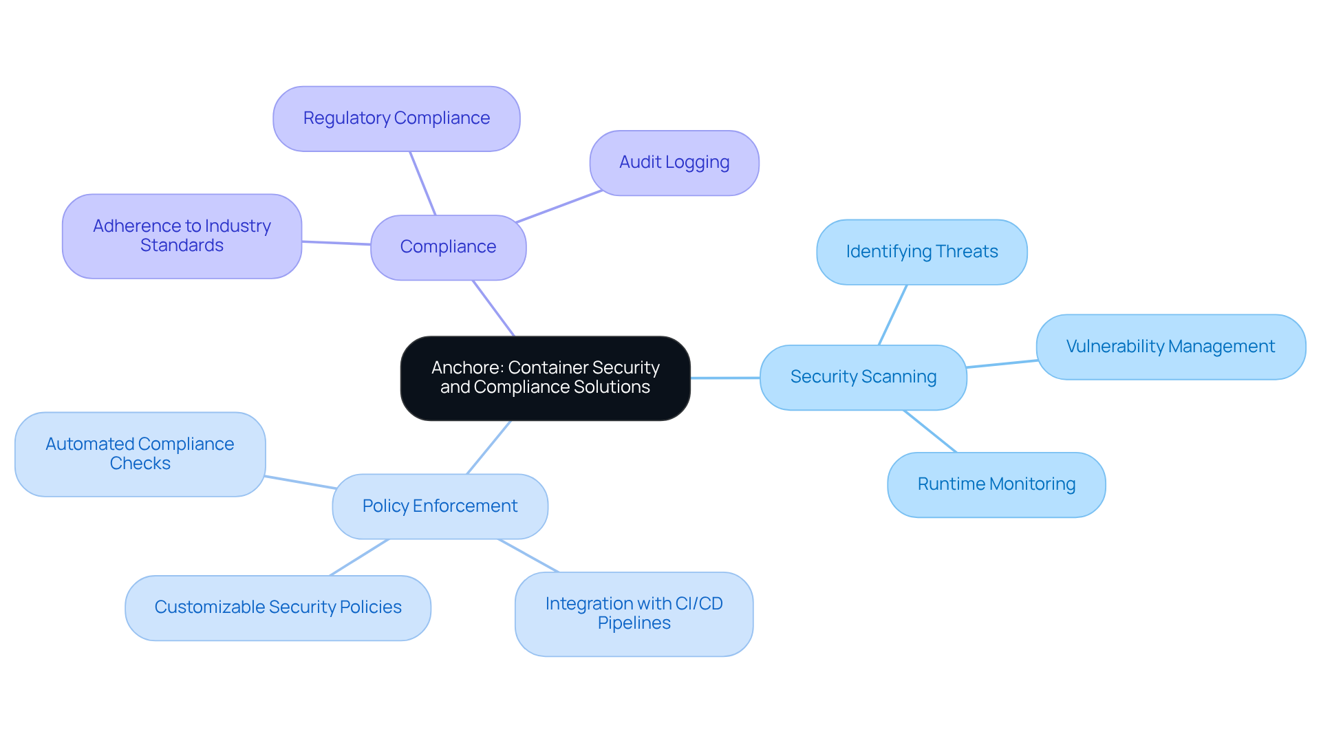 The central node represents Anchore's importance, while the branches show its key features and how they contribute to securing containerized applications.