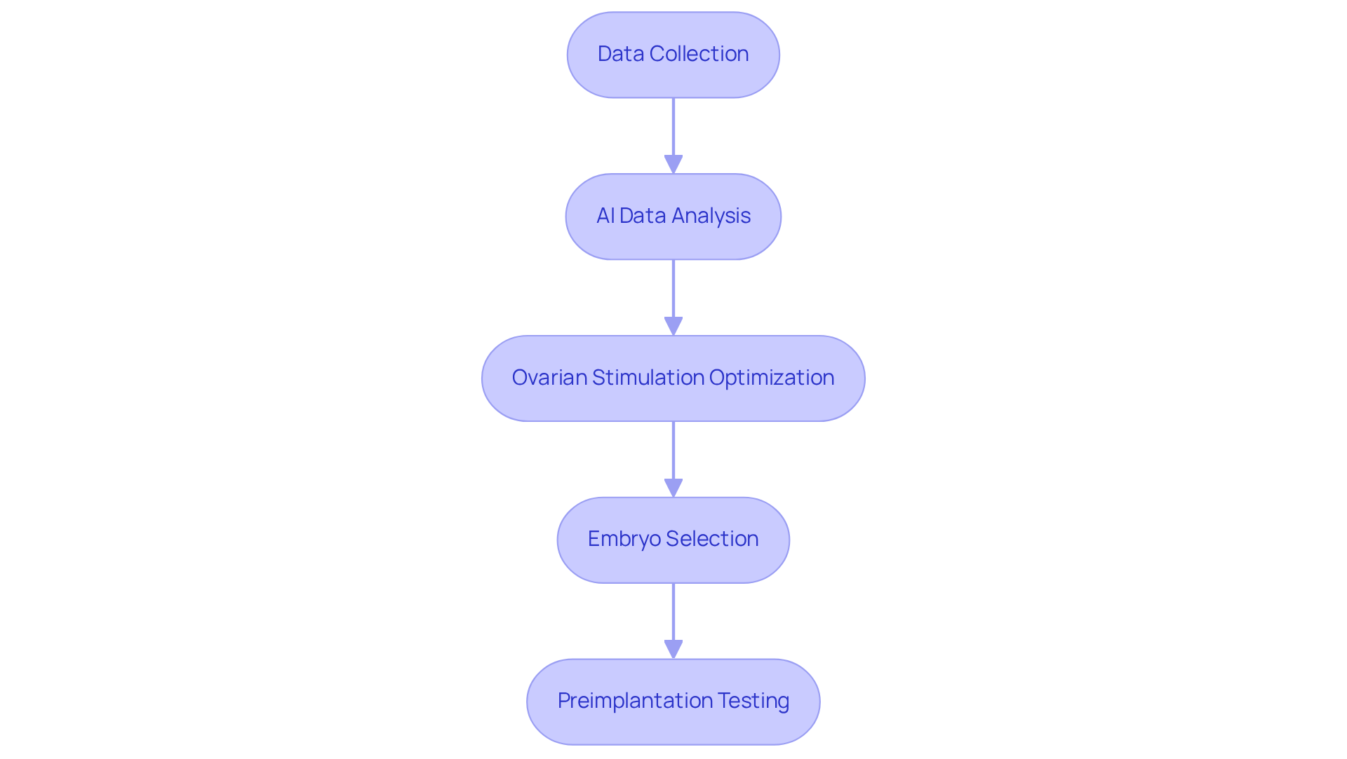 Each box represents a step in the fertility monitoring process. Follow the arrows to see how AI helps at each stage, from collecting data to optimizing treatments and selecting the best embryos.