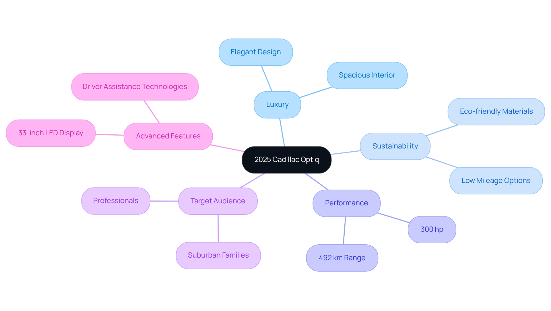 This mindmap starts with the Cadillac Optiq at the center, branching out to show its luxury, sustainability, performance, target audience, and advanced features. Each branch highlights important aspects, helping you see how they connect to the overall appeal of the vehicle.