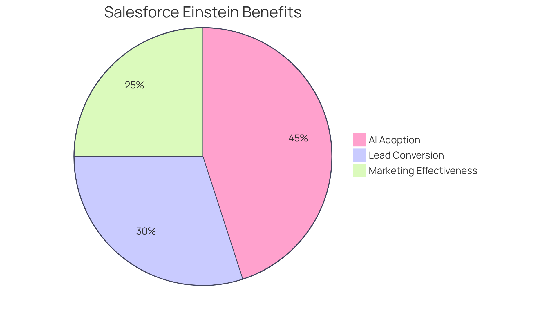 Each slice of the pie shows a different benefit of using Salesforce Einstein. The bigger the slice, the more significant the impact - helping you see how AI can transform your business.